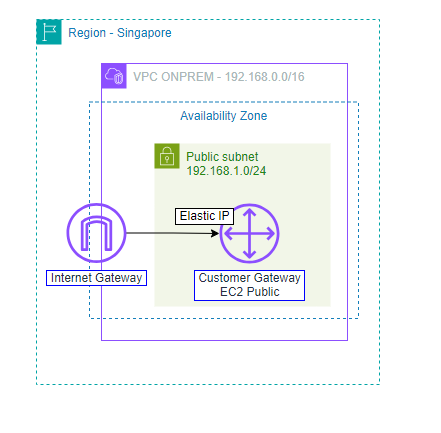 Deploy OnPrem + VPN S2S :: Upload file to AWS S3 through AWS Lambda(Golang)